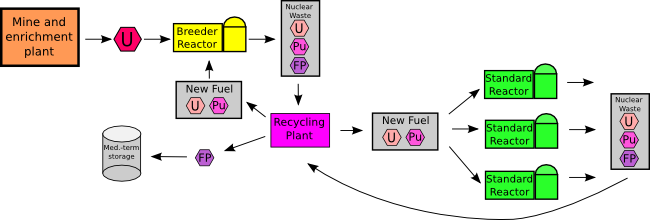 What is Nuclear Recycling?
