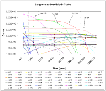 What is nuclear waste? Challenges and solutions